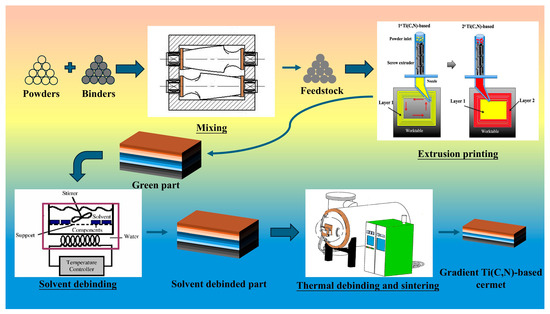 Microstructure and Properties of Gradient Ti(C,N)-Based Cermets by ...