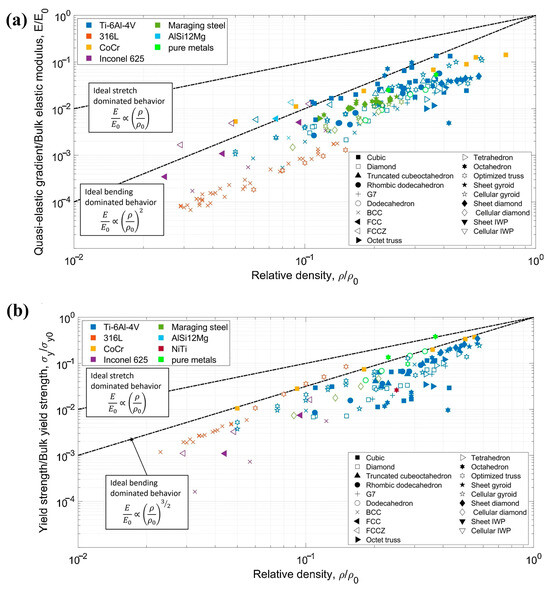 High Mechanical Performance of Lattice Structures Fabricated by ...