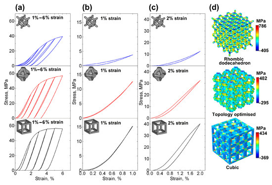 High Mechanical Performance of Lattice Structures Fabricated by ...