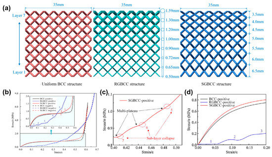 High Mechanical Performance of Lattice Structures Fabricated by ...