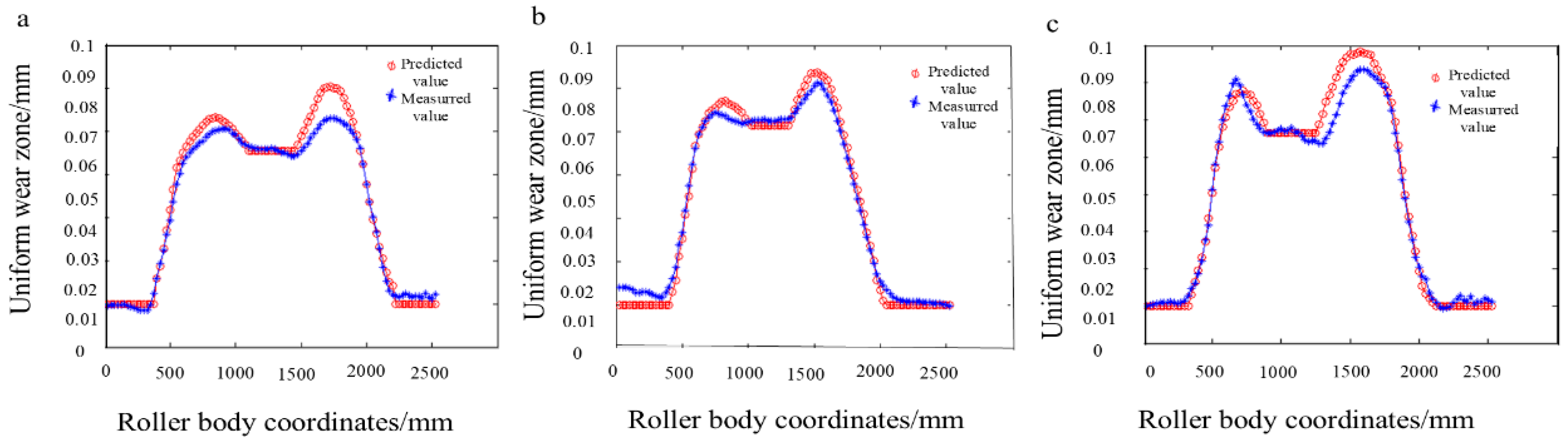 Research on the Prediction of Roll Wear in a Strip Mill