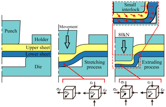 Center-Punching Mechanical Clinching Process for Aluminum Alloy and Ultra-High-Strength Steel Sheets