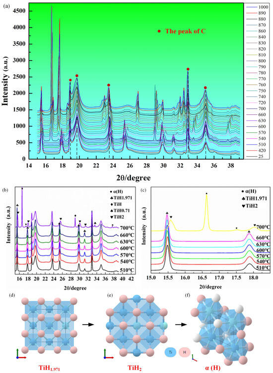 Phase Transformation, Microstructural Evolution and Tensile Properties ...
