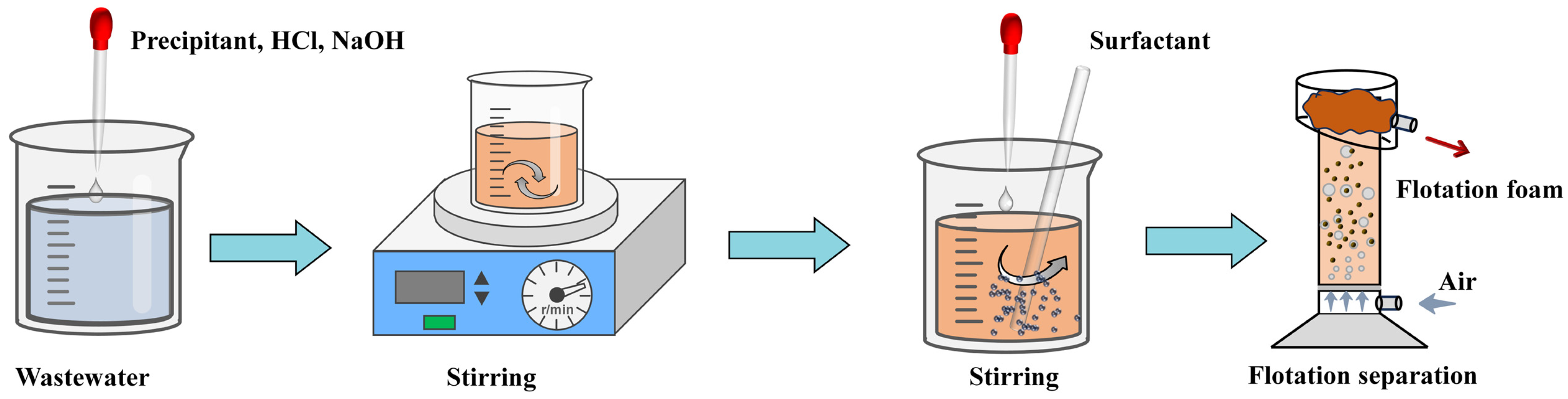 Precipitation–Flotation Process for Molybdenum and Uranium Separation ...