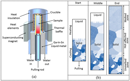 The Evolution of Cube Texture in Directionally Solidified Fe-3.0 wt ...