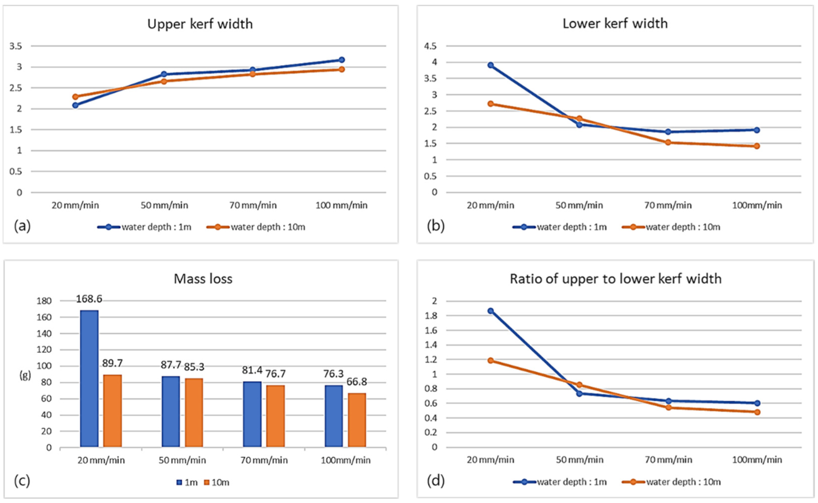 A Comparative Study on Laser Cutting Performance with Varying Speeds at ...