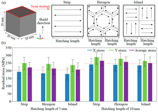 Optimized Build Orientation and Laser Scanning Strategies for Reducing ...