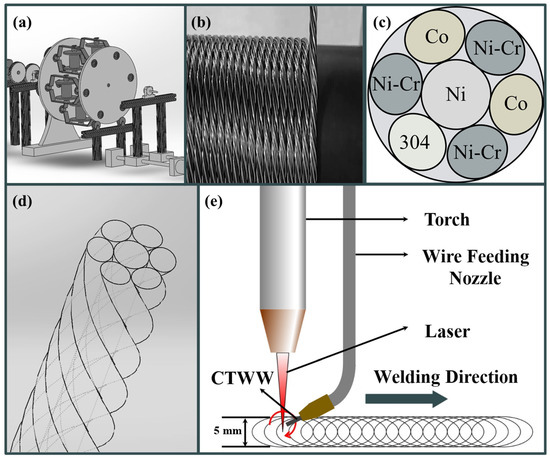 High-Entropy Alloy Laser Cladding with Cable-Type Welding Wire ...