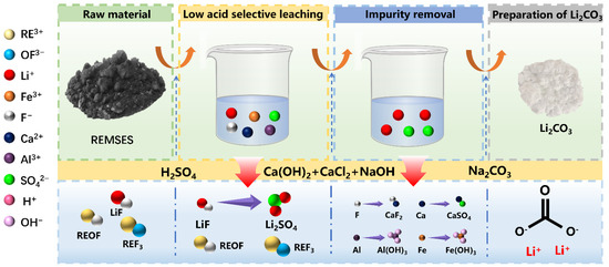 Low-Acid Leaching for Preferential Lithium Extraction and Preparation ...