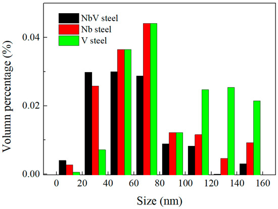 Comparison of Strengthening Mechanism of the Nb, V, and Nb-V Micro ...