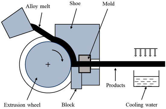 Effect of Extrusion Ratio on Microstructure and Properties of Al-1.5Fe ...