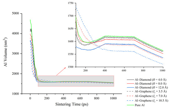 Large-Scale Atomistic Simulation of Sintering Process and Mechanical Properties of Al Matrix ...