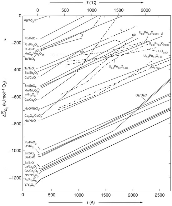 Rare Earth Carbide (Nd-C and Ce-C) Synthesis and Characterization to ...