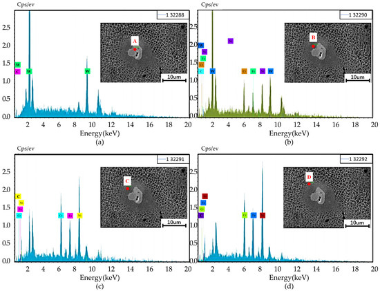 Friction Performance Analysis of WC-Reinforced IN718 Composite Material ...