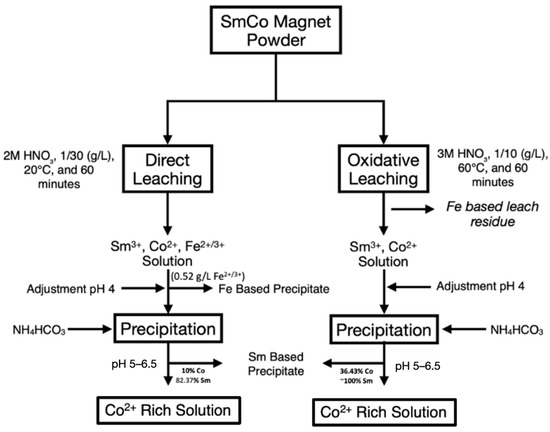 Recovery of Samarium from Waste SmCo Magnets via Selective ...