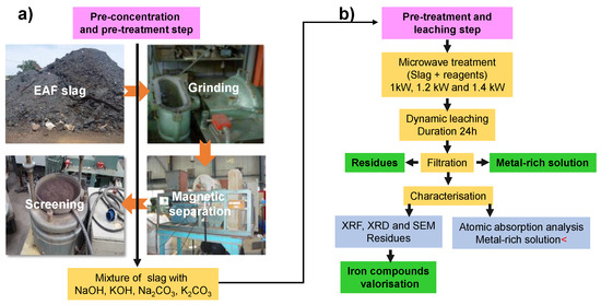 Innovative Process for Strategic Metal Recovery from Electric Arc ...