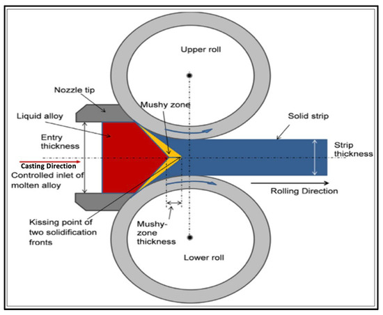 Deep Drawability of Al-Mg Alloys Produced by Twin Roll Continuous Casting Method: Investigation ...