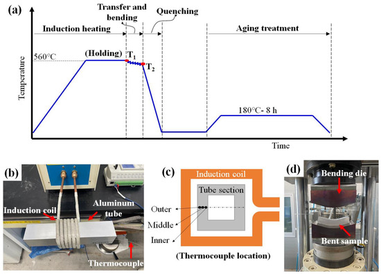 Hot Bending–Quenching Characteristics of Heat Treatable A6063 Aluminum ...
