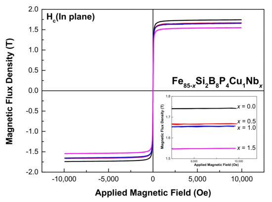 Structural, Magnetic, and Mössbauer Study on Nb and Heat Treatment of ...