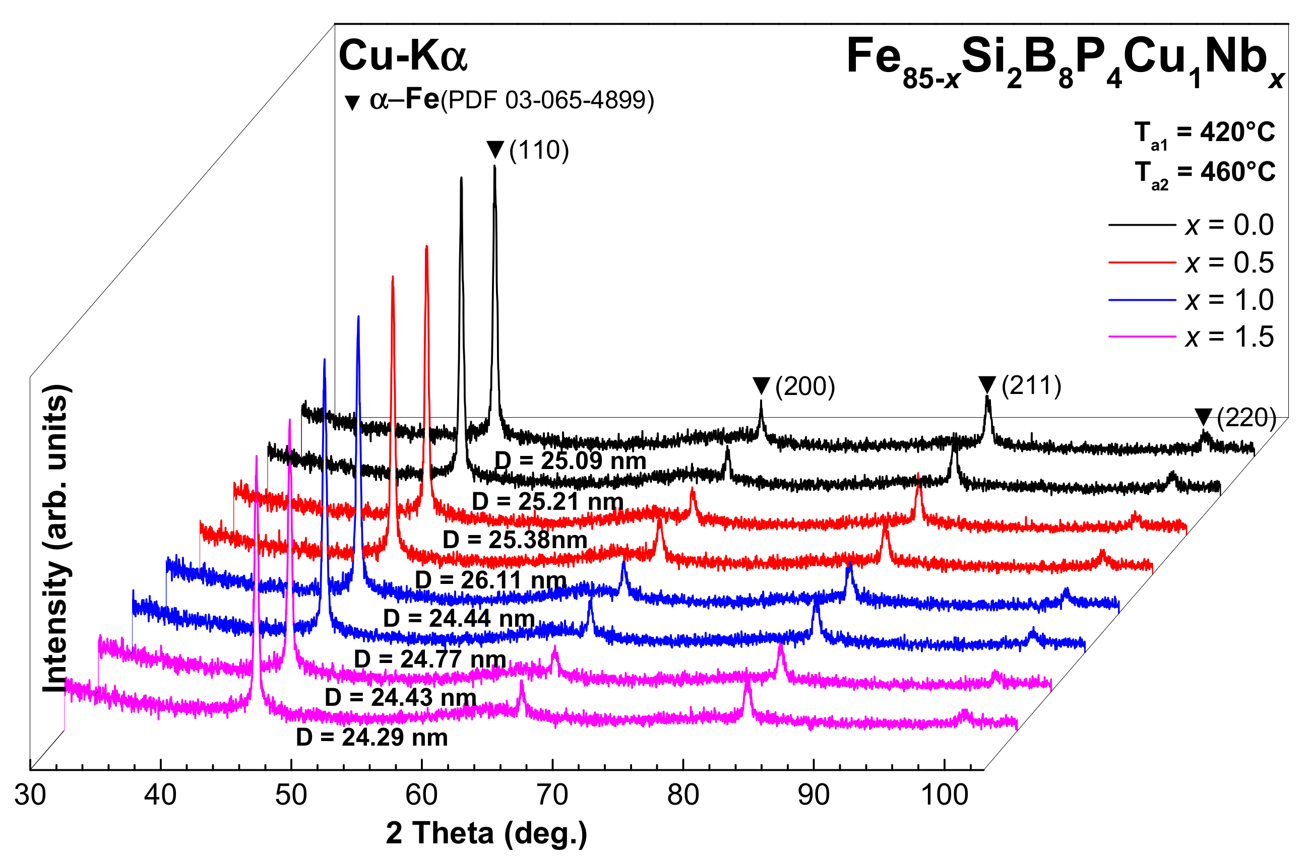 Structural, Magnetic, and Mössbauer Study on Nb and Heat Treatment of Fe-Si-B-P-Cu-Nb Ribbons