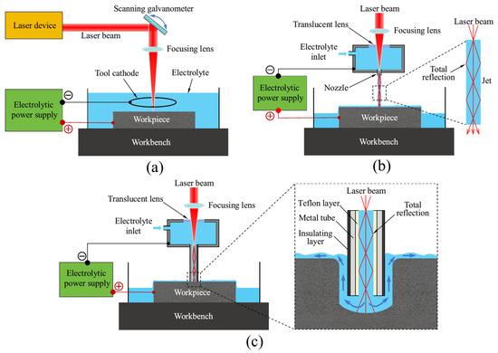 Mechanism of Multi-Physical Fields Coupling in Macro-Area Processing ...