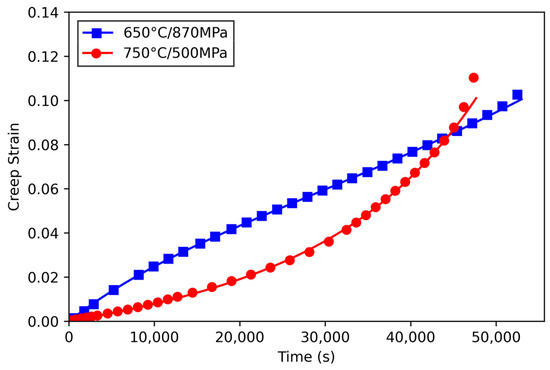 Recent Advances in Creep Modelling Using the θ Projection Method