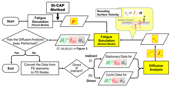 Modeling and Simulation of Fatigue Crack Initiation Process Based on ...