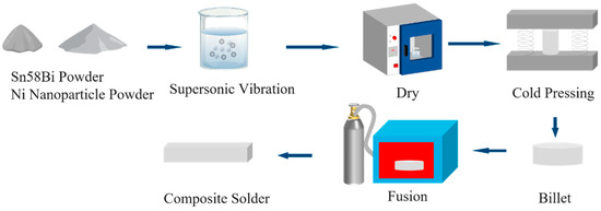 Thermomigration Microstructure and Properties of Ni Nanoparticle ...