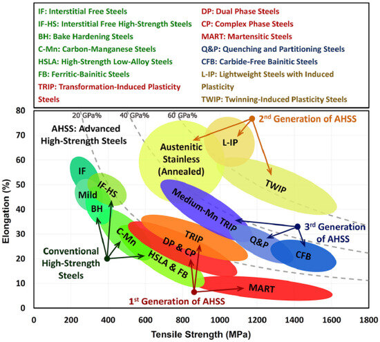A Review on Sheet Metal Forming Behavior in High-Strength Steels and ...
