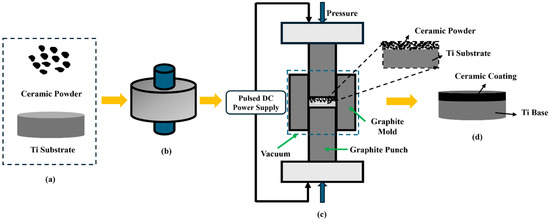 Microstructure, Mechanical, and Tribological Behaviour of Spark Plasma ...