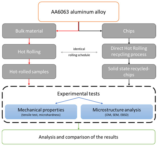 Innovative Solid-State Recycling of Aluminum Alloy AA6063 Chips Through ...