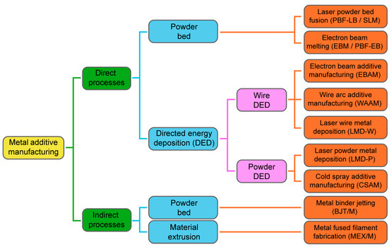On the Use of Green and Blue Laser Sources for Powder Bed Fusion: State ...