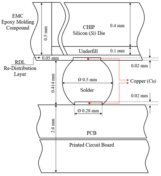 Efficient Modeling Framework for FO-WLP Solder Interconnect Behavior During Thermal Cycling