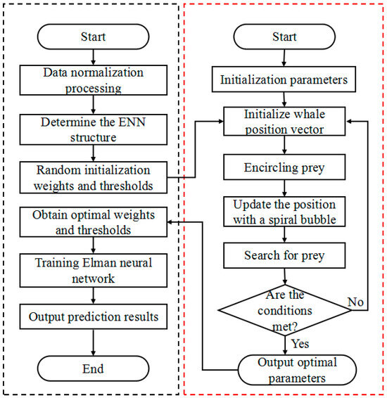 Establishment of an Improved Elman Neural Network Model for Predicting ...