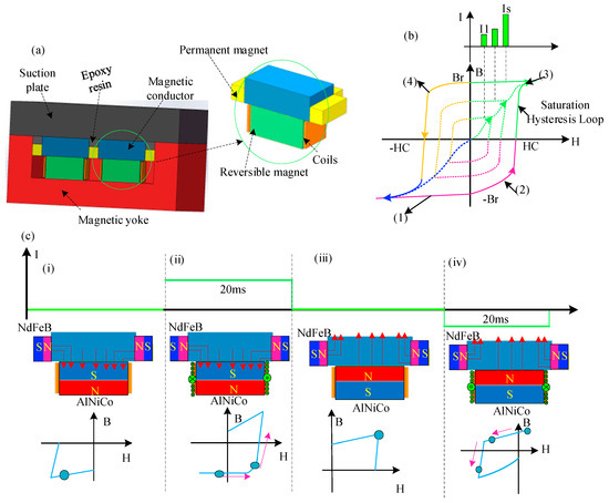 Multi-Physical Field Coupling Analysis of Electro-Controlled Permanent ...