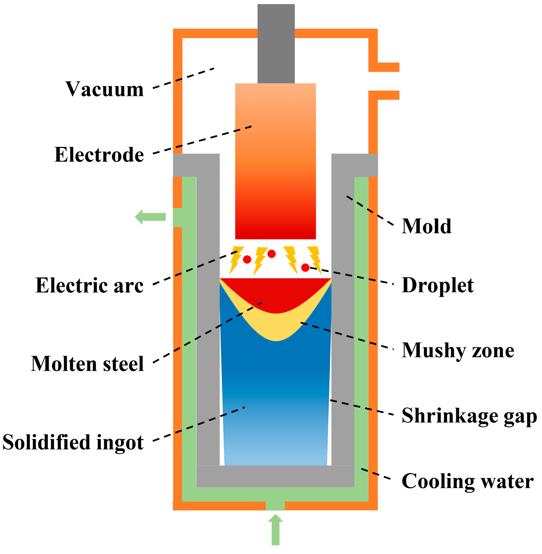 Numerical Simulation of the Influence Mechanism of Melt Rate Variation on the Macrosegregation ...