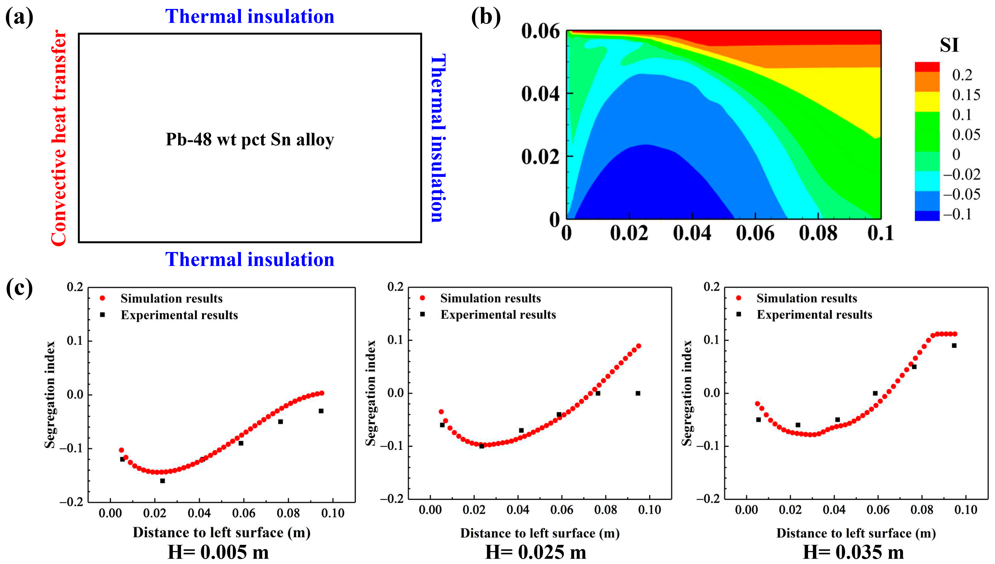 Numerical Simulation of the Influence Mechanism of Melt Rate Variation on the Macrosegregation ...