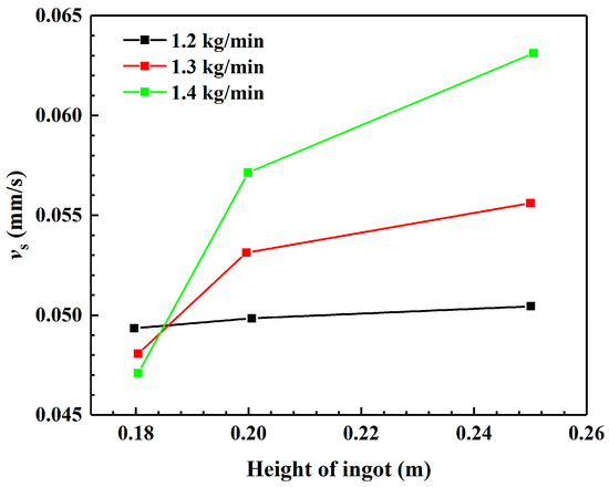 Numerical Simulation of the Influence Mechanism of Melt Rate Variation ...