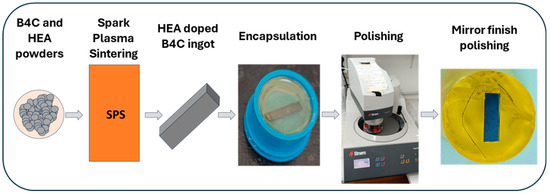 Corrosion Behavior and Microhardness of a New B4C Ceramic Doped with 3% ...