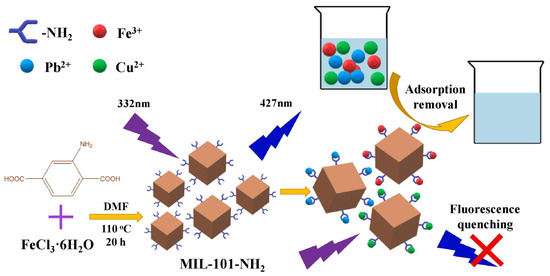 Recent Developments in Heavy Metals Detection: Modified Electrodes ...