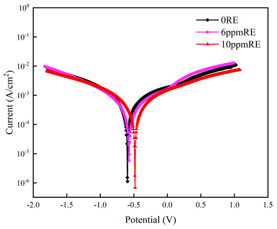Effect of Trace Rare Earth Elements (Ce) on the Corrosion Resistance of ...