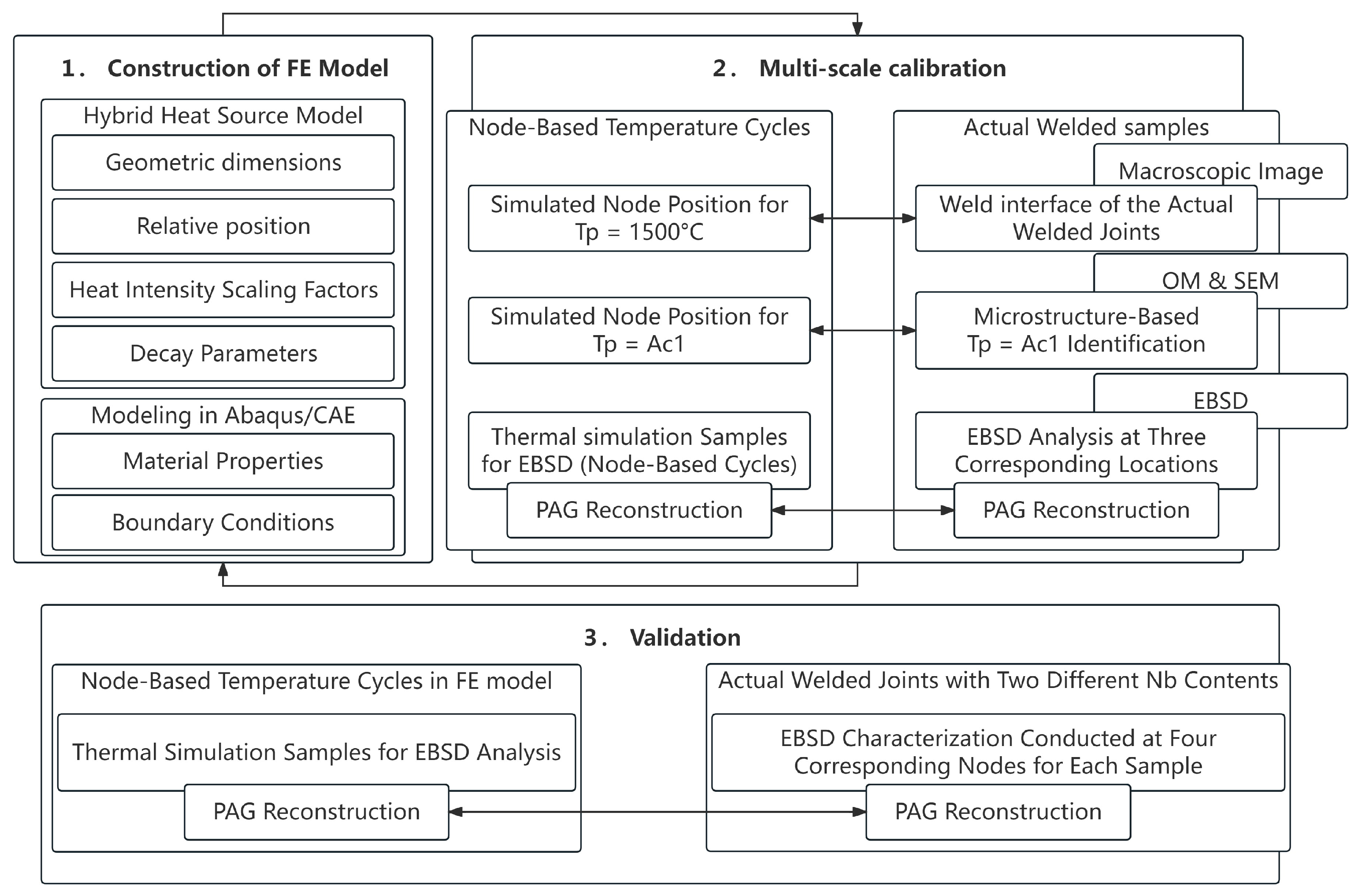 Development of a Finite Element Model for the HAZ Temperature Field in Longitudinal Welding of ...