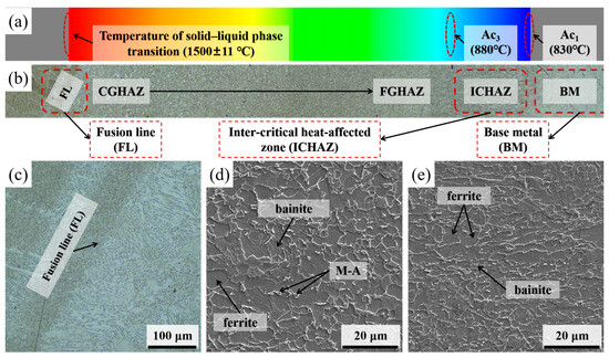 Development of a Finite Element Model for the HAZ Temperature Field in Longitudinal Welding of ...