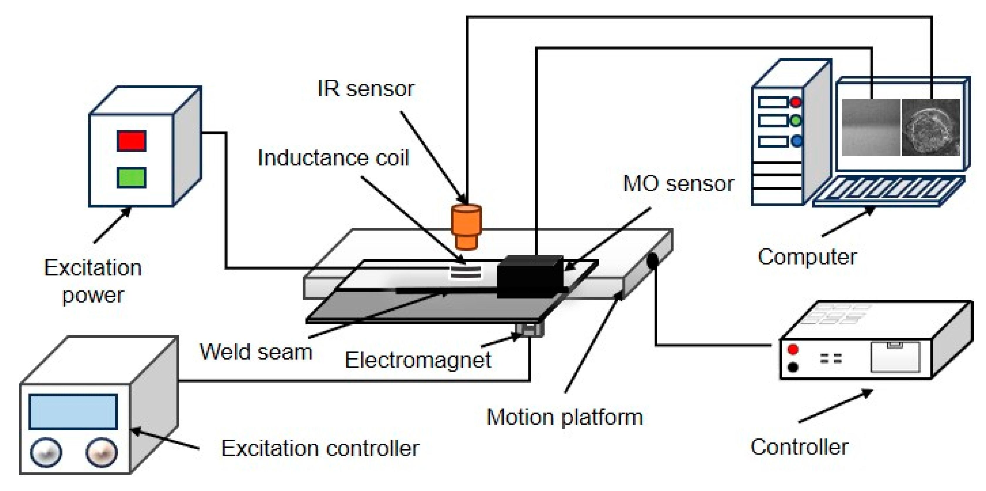 Processing of Eddy Current Infrared Thermography and Magneto-Optical Imaging for Detecting Laser ...