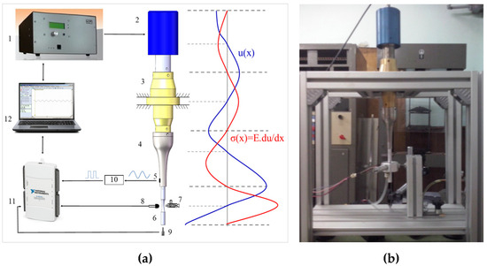 Ultrasonic Resonance Fatigue Testing of 6082 Aluminum Alloy