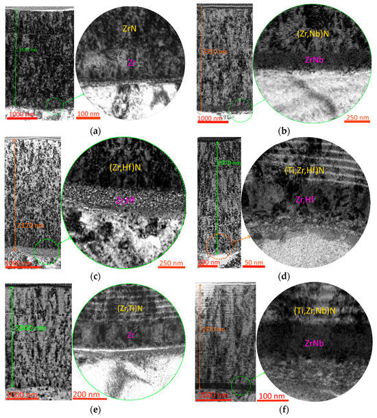 Wear Resistance and Failure Mode of Coatings Based on the ZrN System with the Introduction of Ti ...