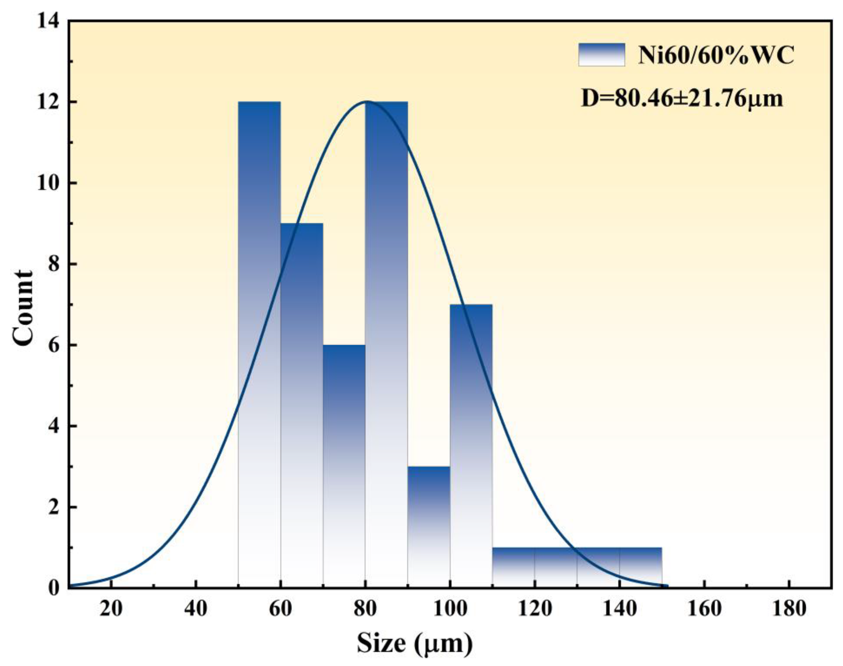 The Microstructure and Wear Resistance of Laser Cladding Ni60/60%WC Composite Coatings