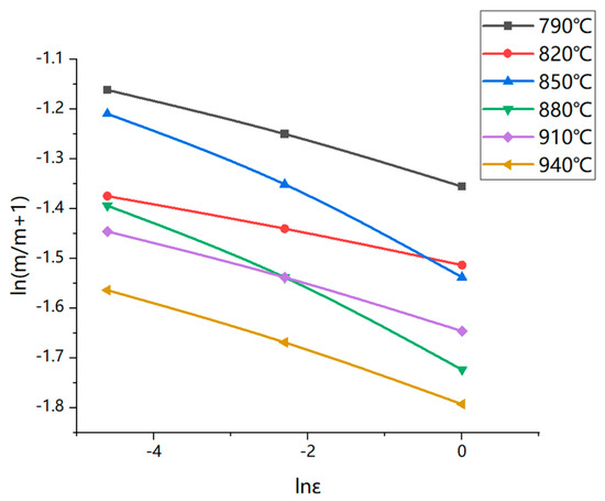Deformation Behavior and Microstructure Evolution of High-Strength and ...