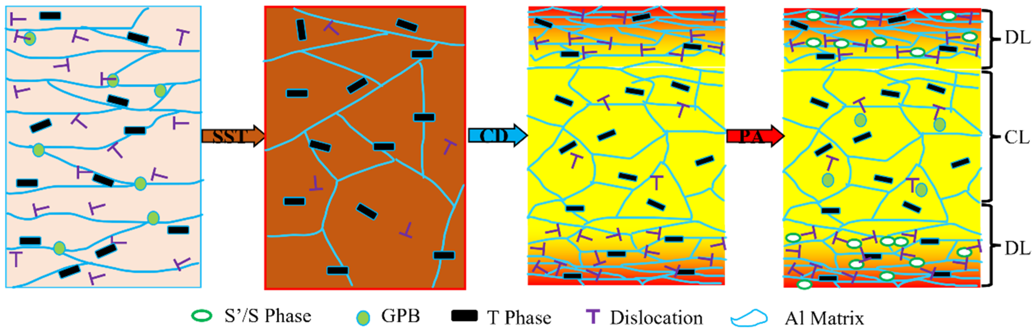 Mechanical and Corrosion Properties of AA2024 Aluminum Alloy with ...