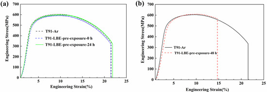 Study on Liquid Metal Embrittlement Susceptibility of T91 Exposed to ...